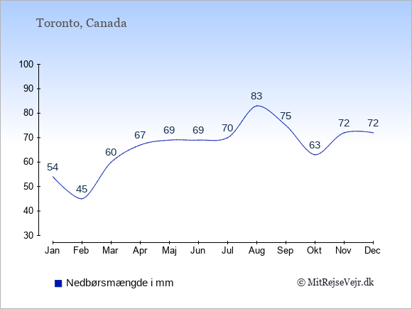 Klima Toronto: klimadata og historisk vejr