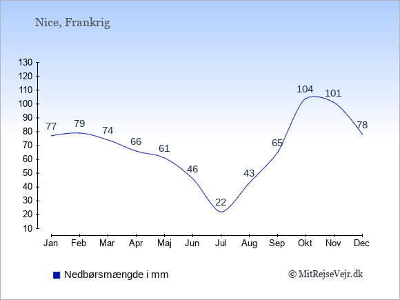 Klima Nice: klimadata og historisk vejr