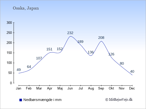 Klima Osaka: klimadata og historisk vejr