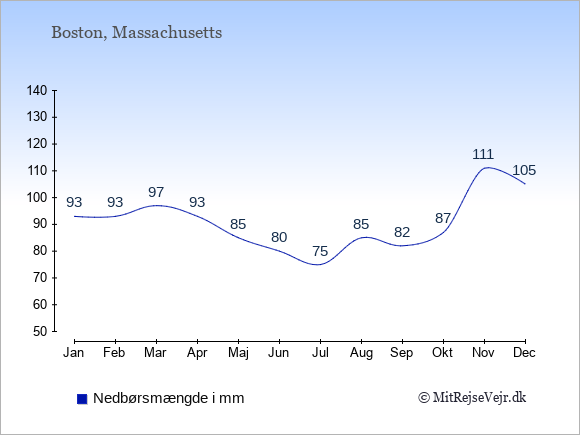 Klima Boston: klimadata og historisk vejr