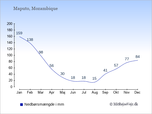 Klima Mozambique: klimadata og historisk vejr