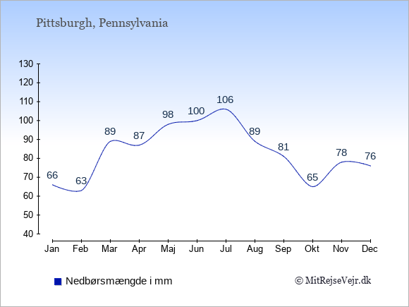 Klima Pittsburgh: klimadata og historisk vejr