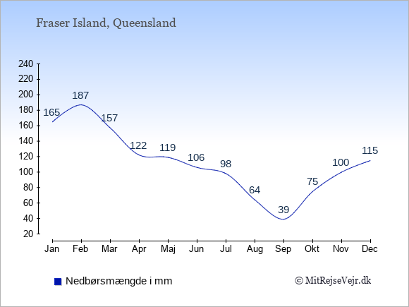 Klima Fraser Island: klimadata og historisk vejr