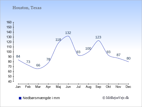 Klima Houston: klimadata og historisk vejr