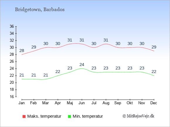 Klima Barbados: klimadata og historisk vejr