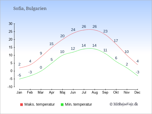 Vejret i Bulgarien året rundt