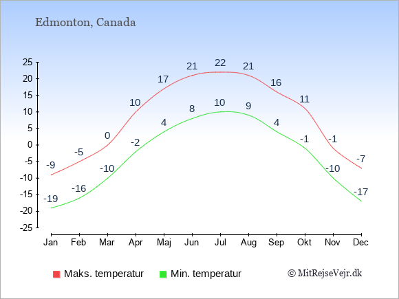 Klima Edmonton: klimadata og historisk vejr