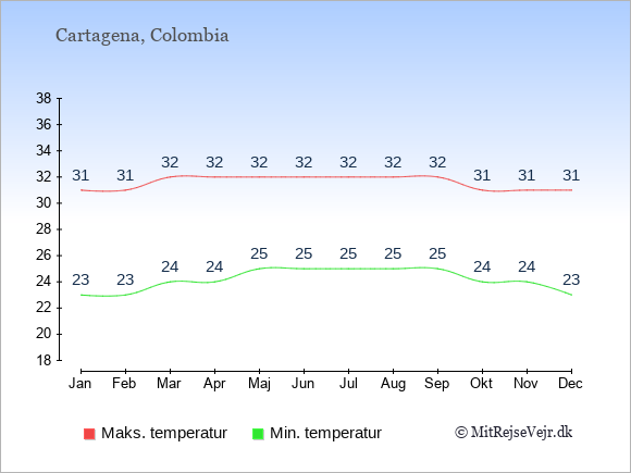 Vejret i Cartagena, Colombia året rundt