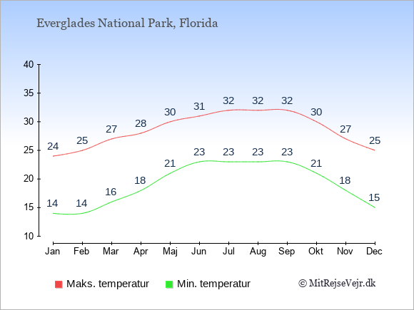 Vejret i Everglades National Park året rundt