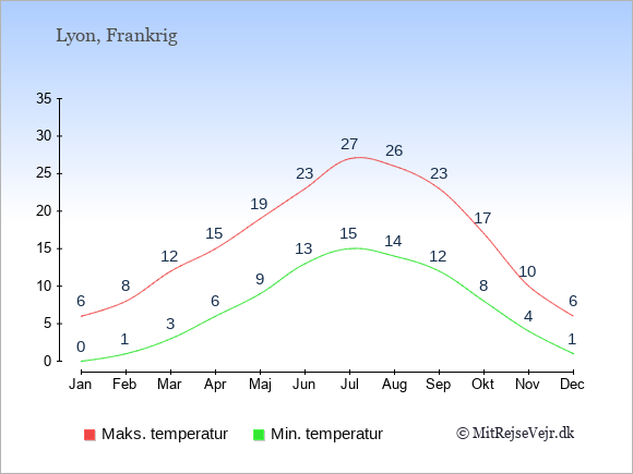 Klima Lyon: klimadata og historisk vejr