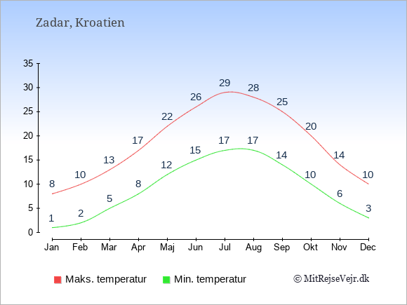 Klima Zadar: klimadata og historisk vejr