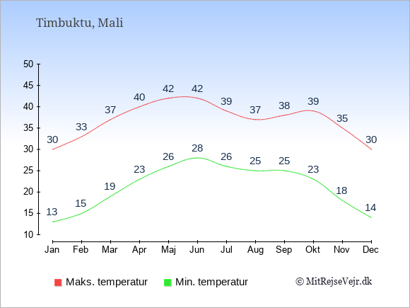 Klima Timbuktu: klimadata og historisk vejr