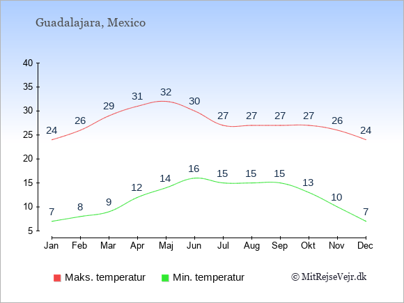 Vejret i Guadalajara året rundt