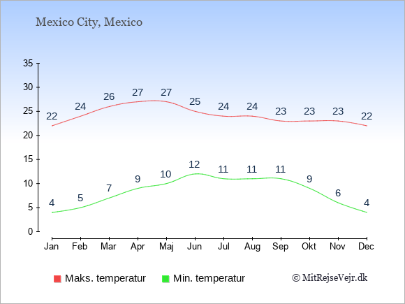 Vejret i Mexico året rundt
