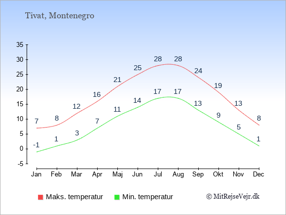 Klima Tivat: klimadata og historisk vejr