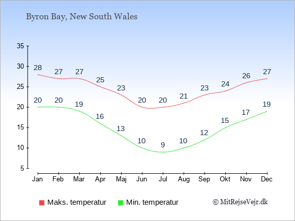 Vejret i Byron Bay året rundt