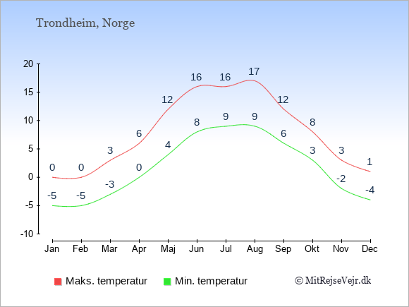 Klima Trondheim: klimadata og historisk vejr