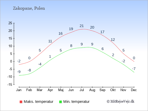 Klima Zakopane: klimadata og historisk vejr