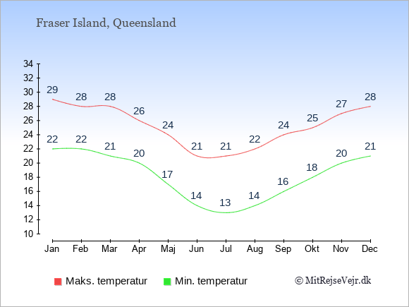 Klima Fraser Island: klimadata og historisk vejr