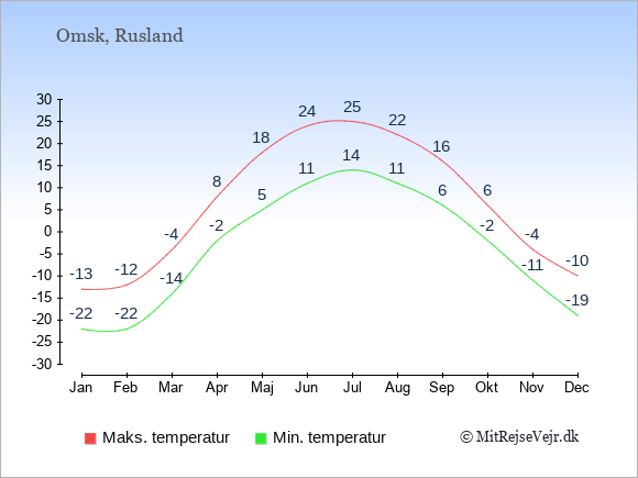 Klima Omsk: klimadata og historisk vejr