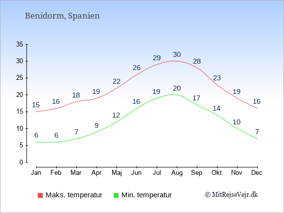 Vejret i Benidorm året rundt