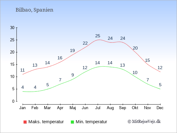 Vejret i Bilbao året rundt
