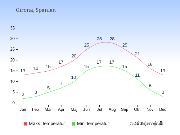 Vejret i Girona året rundt