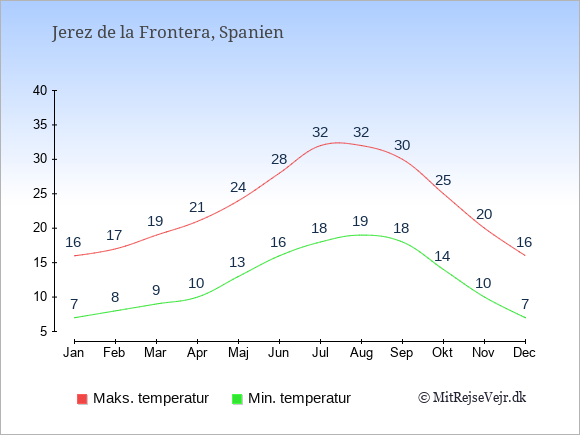 Vejret i Jerez de la Frontera året rundt