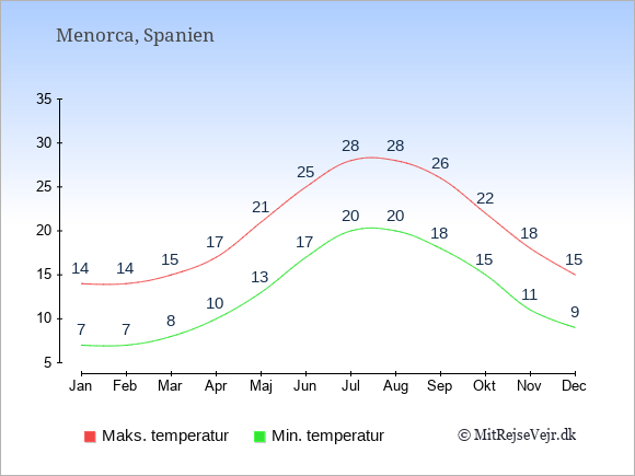 Vejret på Menorca året rundt
