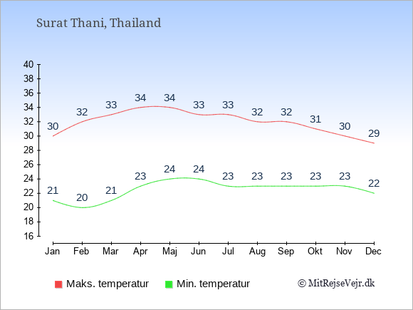 Vejret i Surat Thani året rundt