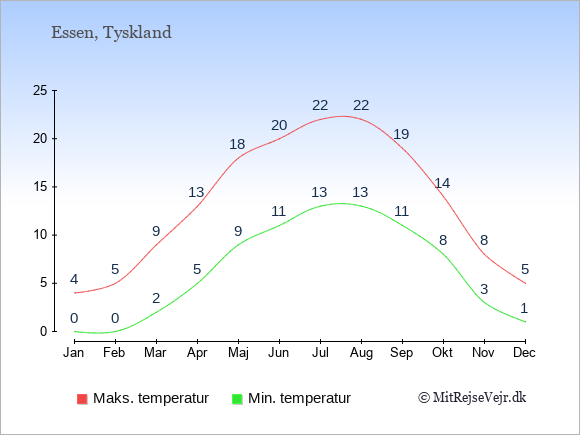 Vejret i Essen året rundt
