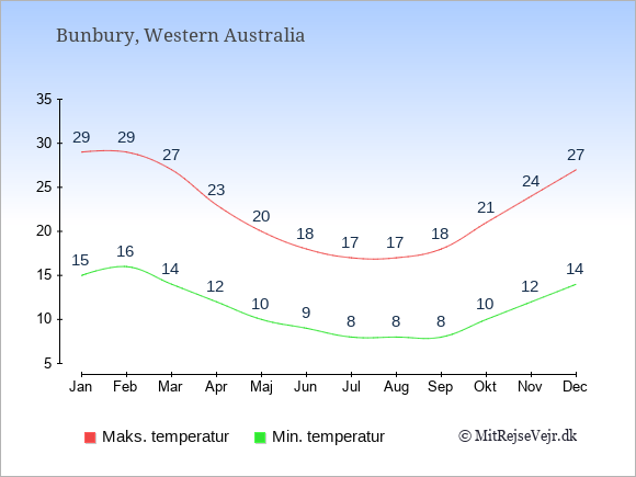 Vejret i Bunbury året rundt