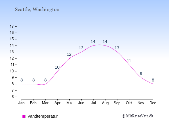 Klima Seattle: klimadata og historisk vejr
