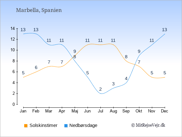 Klima Marbella: klimadata og historisk vejr